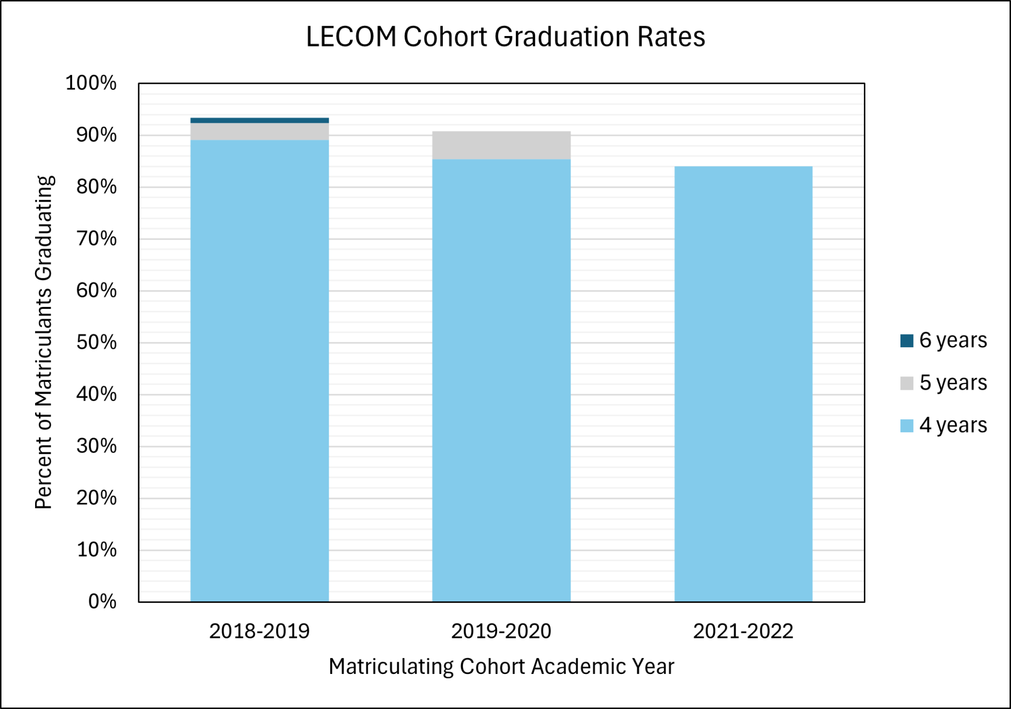 College of Osteopathic Medicine COMLEX Pass and Graduation Match Rates.